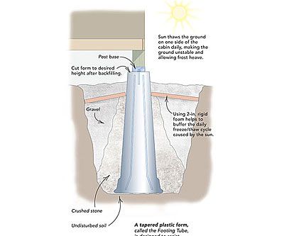 Getting Footings Right - Fine Homebuilding