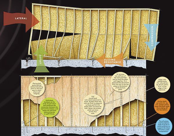 How it Works: Shear Walls - Fine Homebuilding