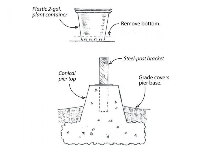 Cone-Head Piers - Fine Homebuilding