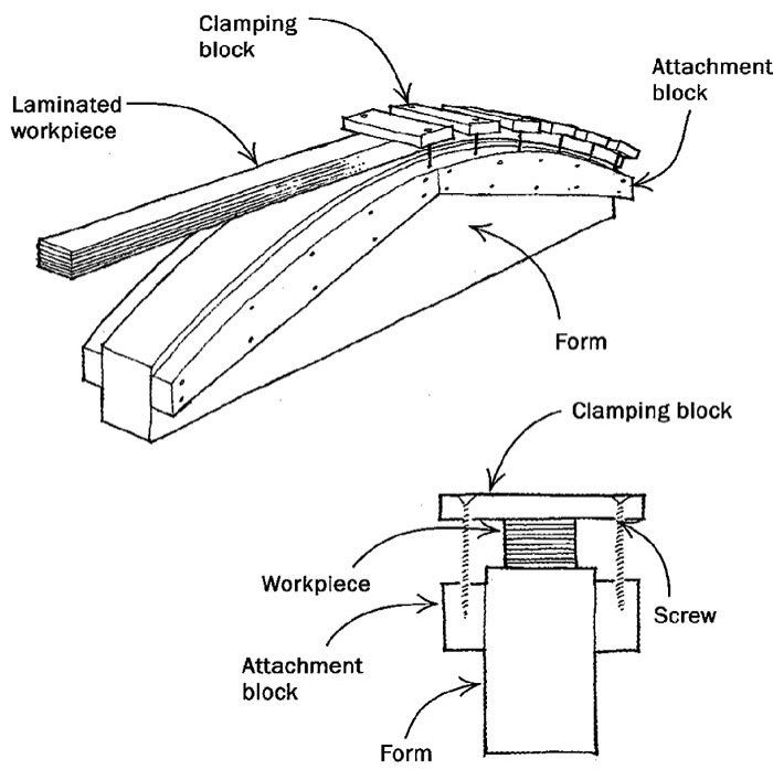 Gluing Laminated Curves With Screw Blocks - FineWoodworking