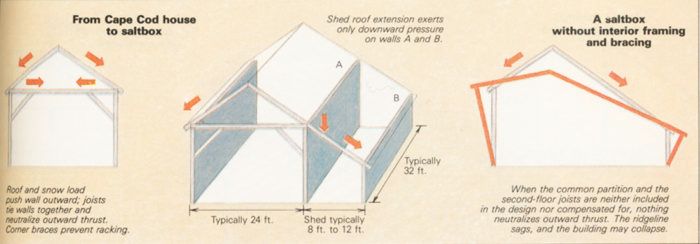 Cape Roof Framing Basics How To Frame Skylights For A Cape Cod | The