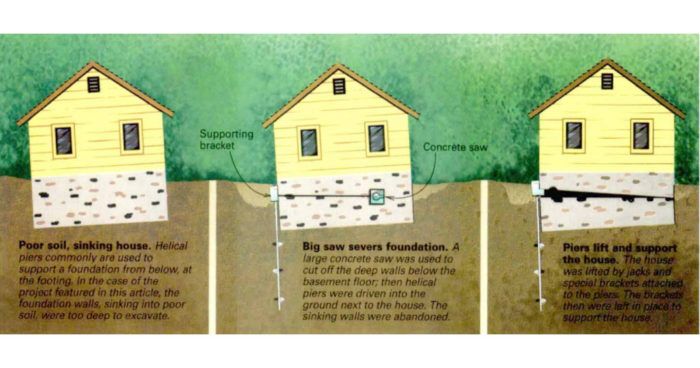 Fixing a House With a Bad Foundation - Fine Homebuilding
