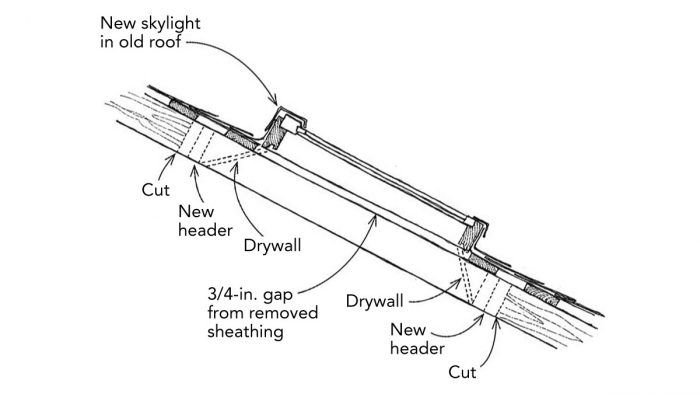 Skylight Retrofit - Fine Homebuilding