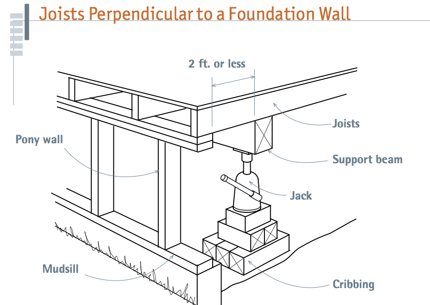 Temporary Support Beams for Sill and Foundation Work - Fine Homebuilding
